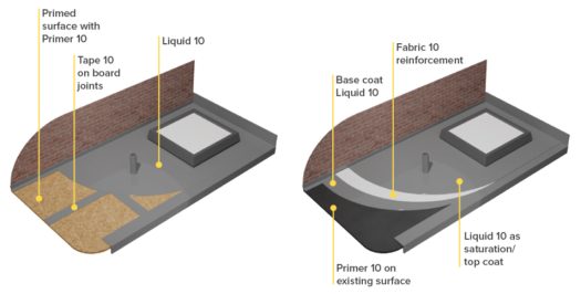 FIX-R Liquid 10 System - SIG Roofing