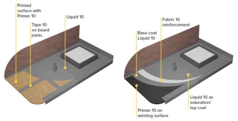 FIX-R Liquid 10 System - SIG Roofing
