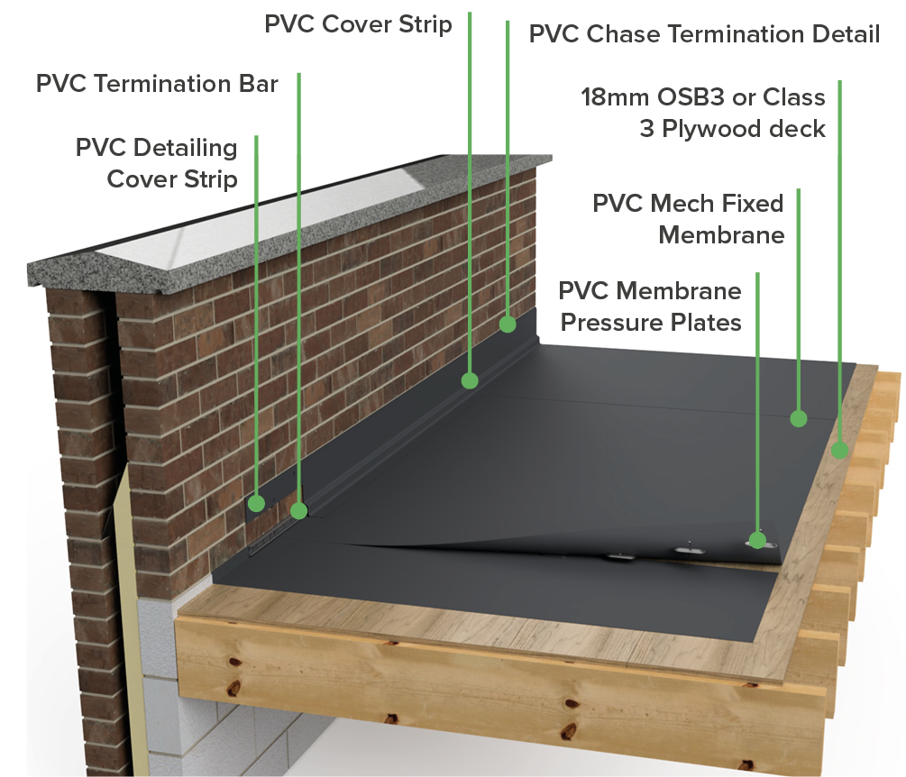 FIX-R PVC Membrane Systems - SIG Roofing