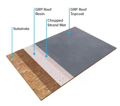 FIX-R GRP System - SIG Roofing