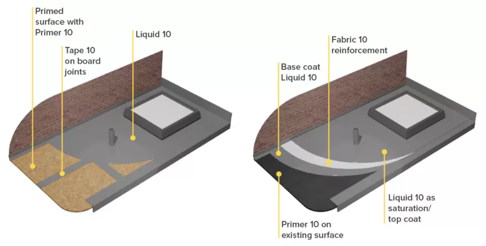 FIX-R Liquid 10 System - SIG Roofing