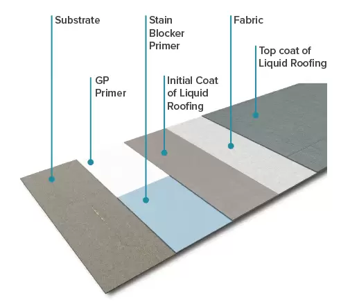 FIX-R Liquid Roofing System - SIG Roofing